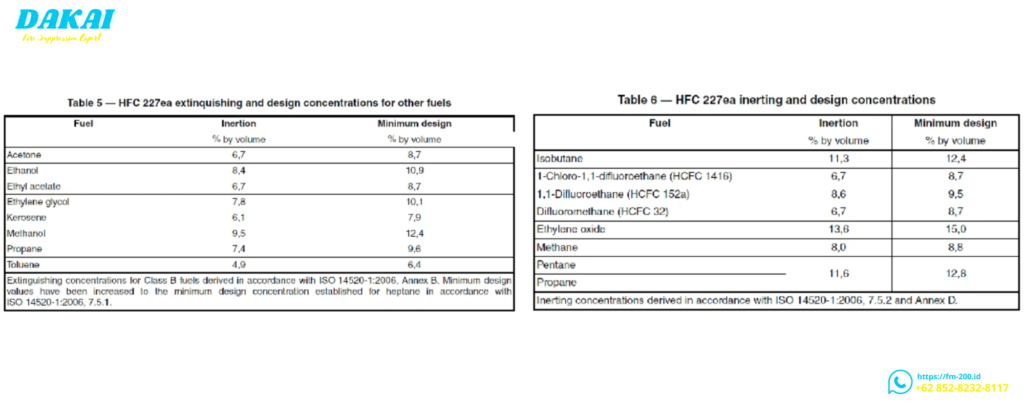 Cara Menghitung Kebutuhan Gas FM-200 Menurut Standar NFPA 2001 Edisi ...